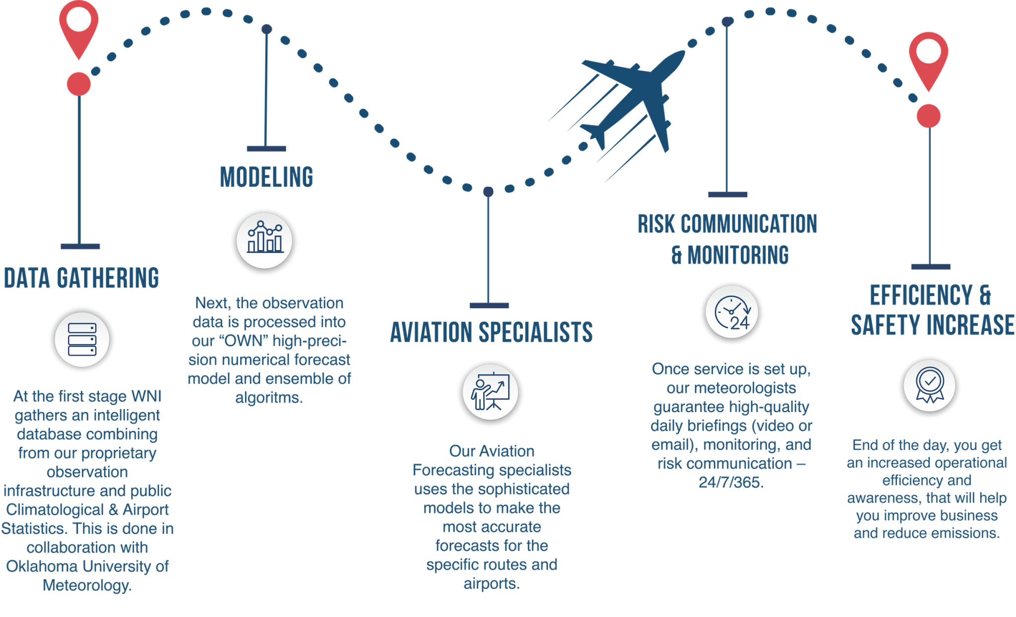 Commercial Aviation Weather Support | Weathernews Inc.